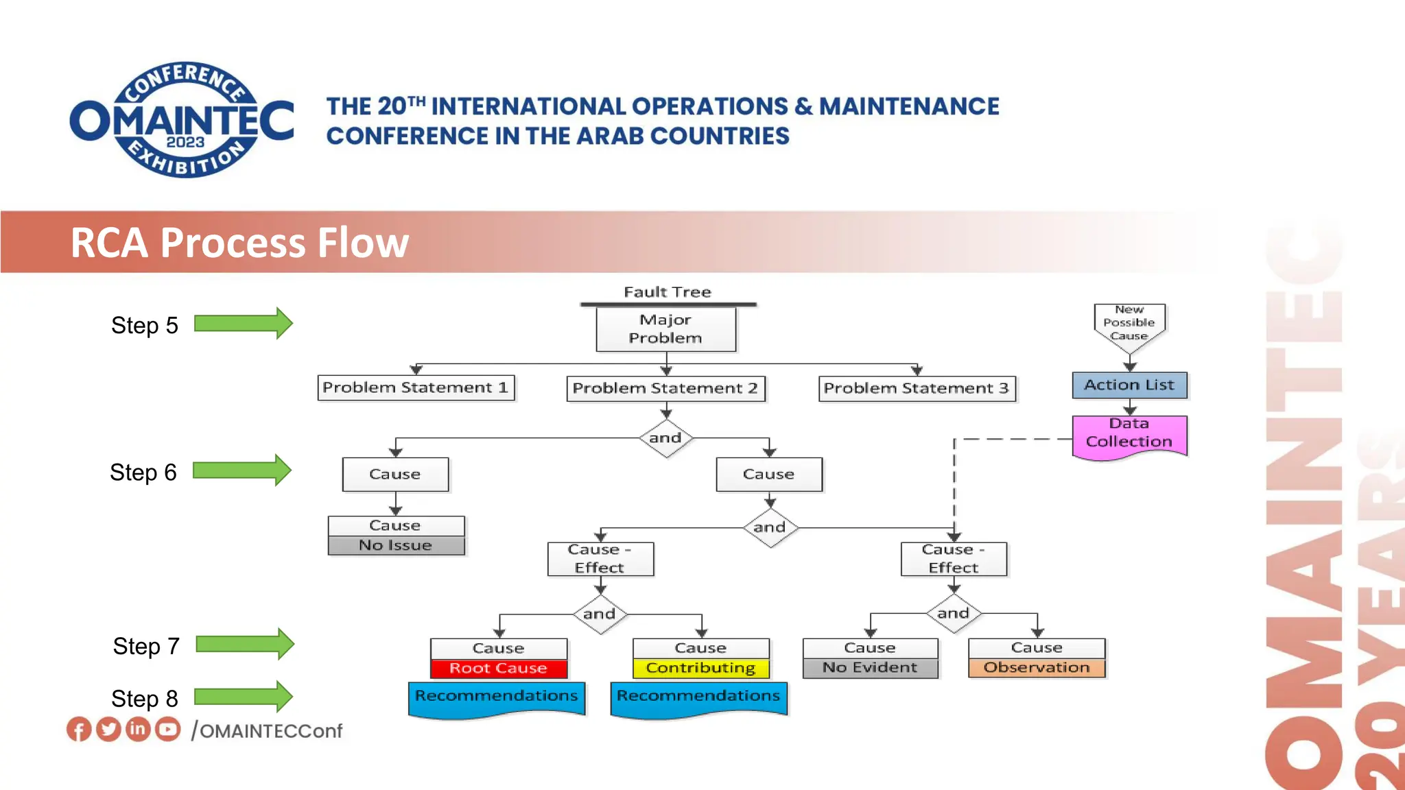 Root Cause Analysis - Omaintec 2023, Riyadh | PDF