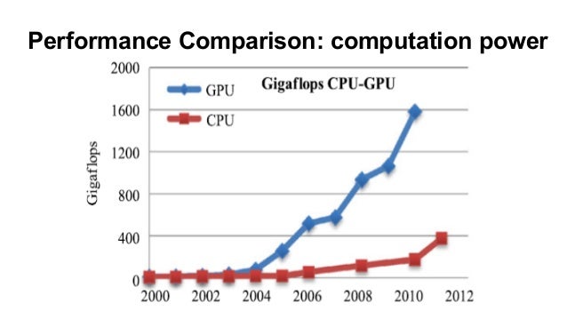 GPU power consumption and performance trends