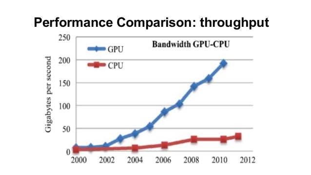 GPU power consumption and performance trends
