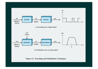 W6_Ch5_Signal Encoding.pdf