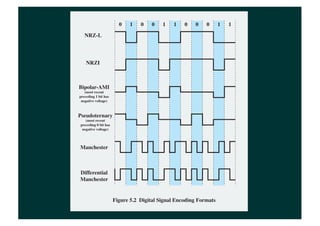 W6_Ch5_Signal Encoding.pdf