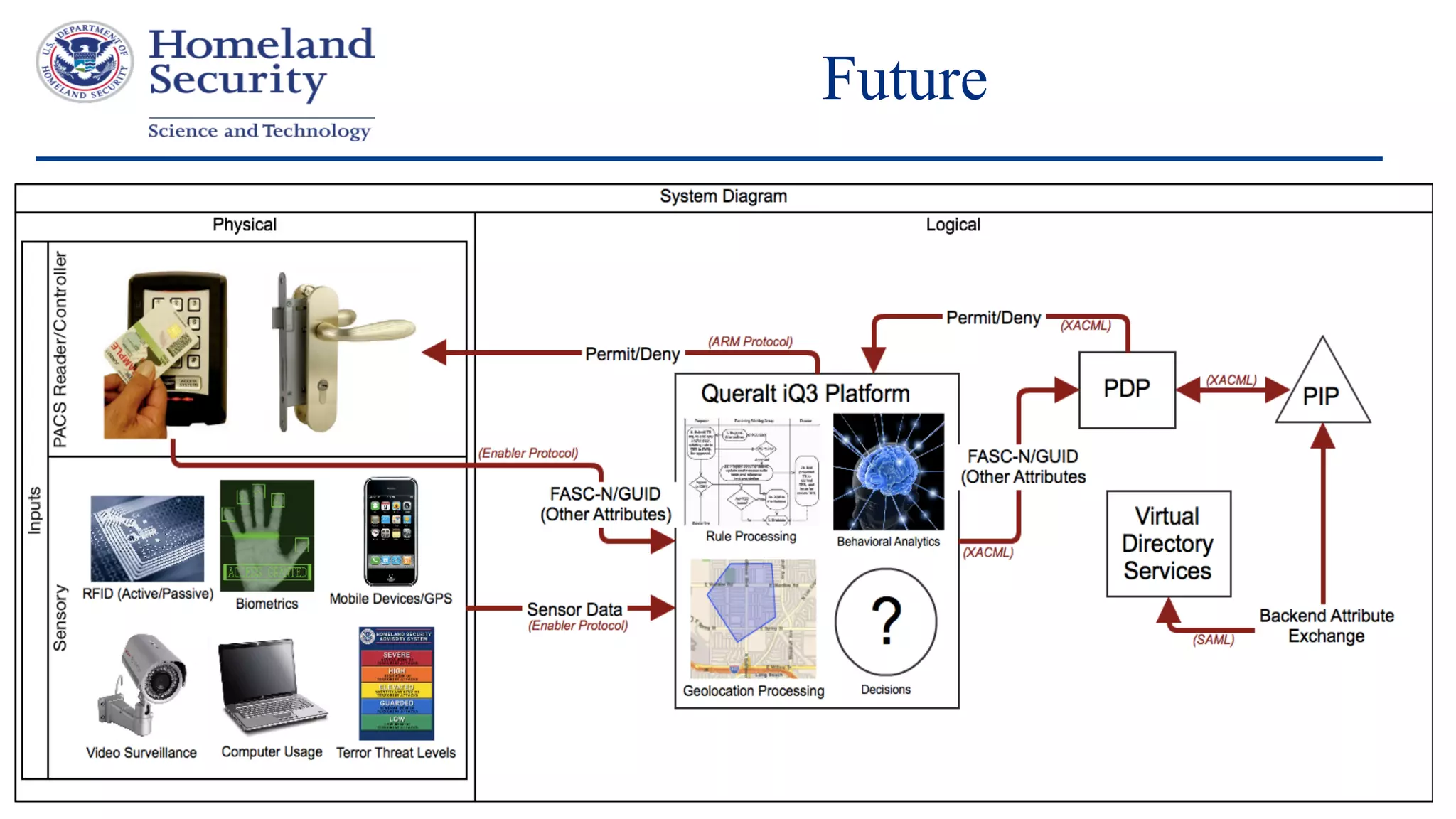 CIS14: Physical and Logical Access Control Convergence | PDF
