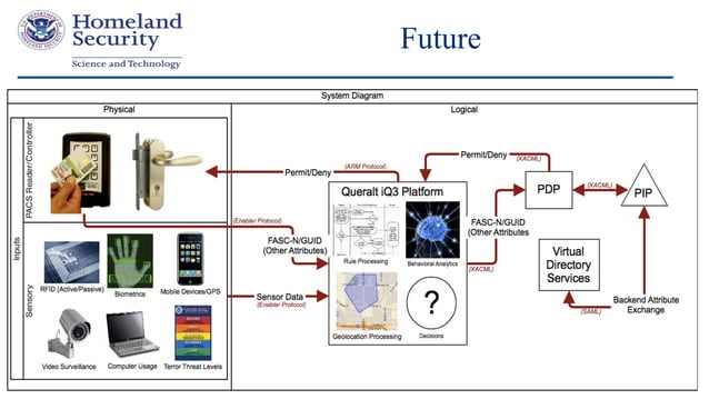 CIS14: Physical and Logical Access Control Convergence | PDF