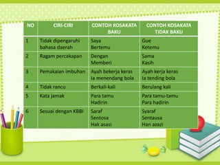 Kata baku _tidak_baku_(10_september_2020) | PPT