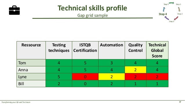 Transforming Your QA and Test Team Transforming Your QA and Test Team