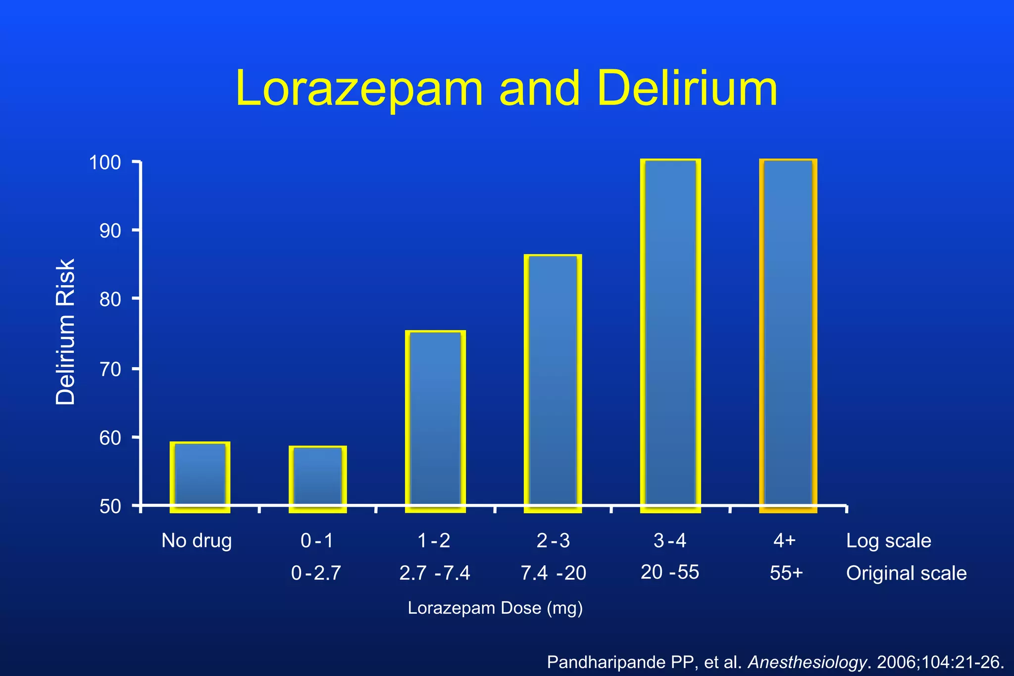 ICU delirium - critical factors and liberation bundles - Pratik ...