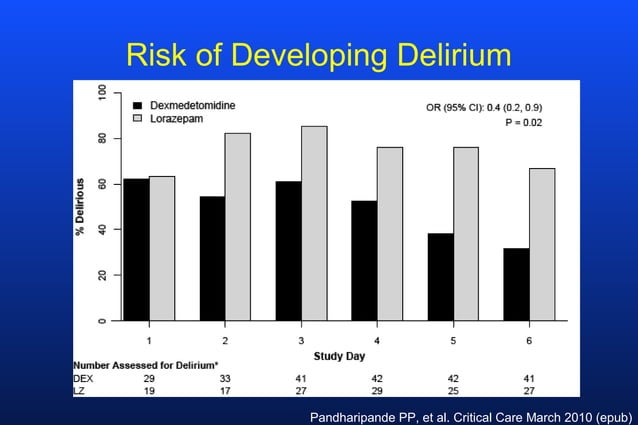 ICU delirium - critical factors and liberation bundles - Pratik ...