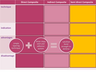 Comparison between Direct and Indirect Composite Resin Restorations | PPT
