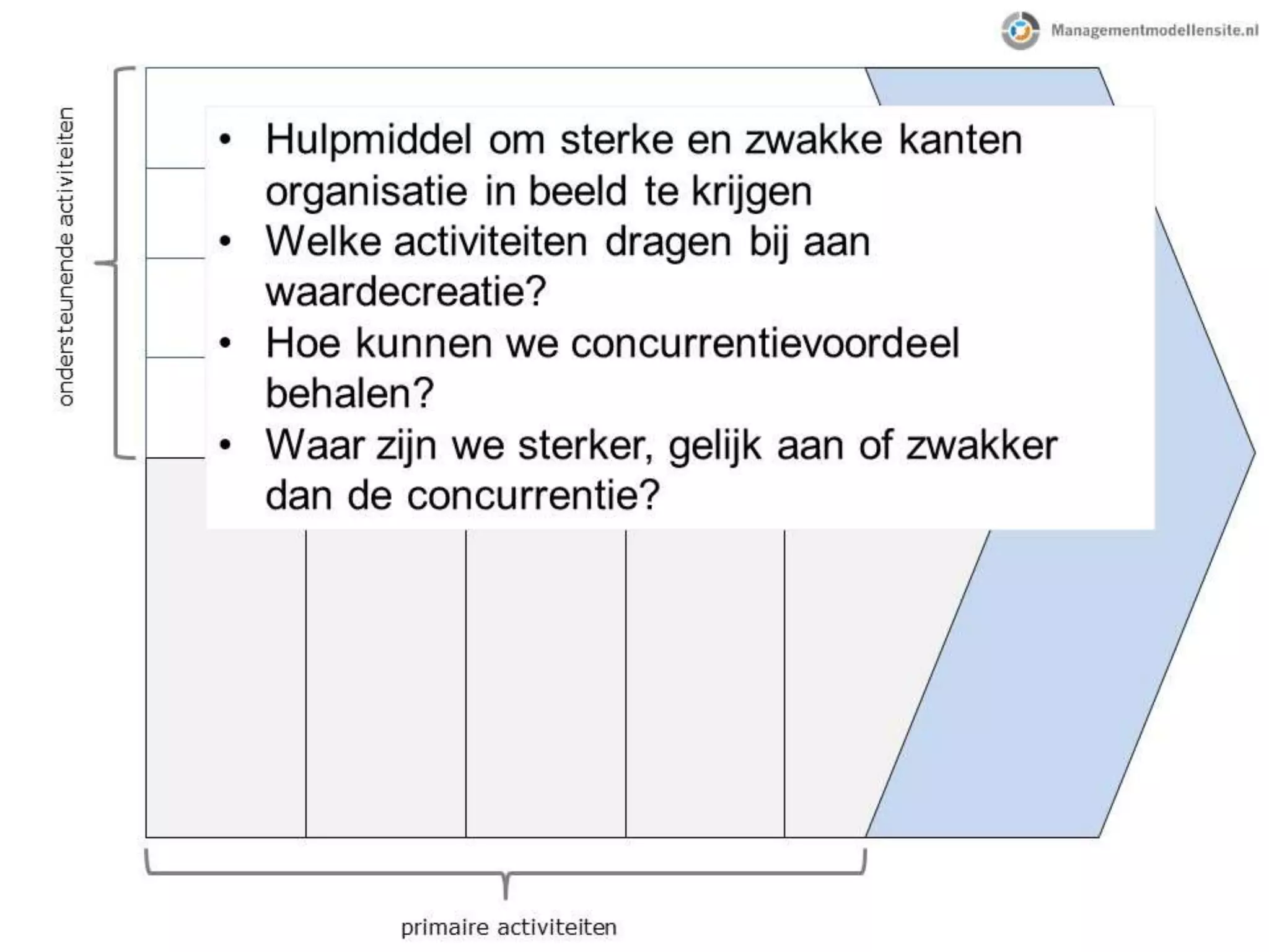 Waardeketen van Porter - presentatie op managementmodellensite.nl