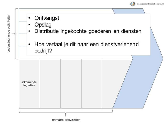 Waardeketen van Porter - presentatie op managementmodellensite.nl