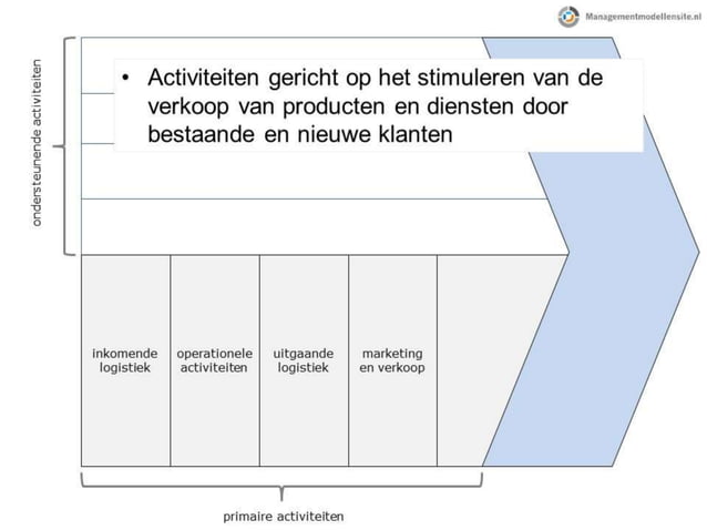 Waardeketen van Porter - presentatie op managementmodellensite.nl