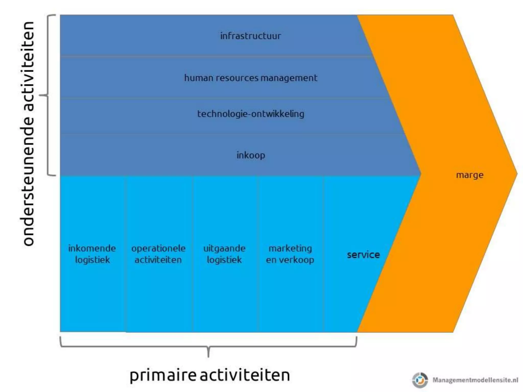 Waardeketen of value chain | PPTX