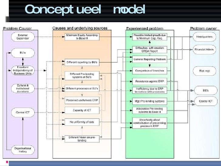 Conceptueel Model