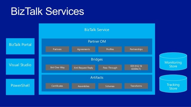 Windows Azure BizTalk Services Deep Dive Windows Azure BizTalk Services Deep Dive