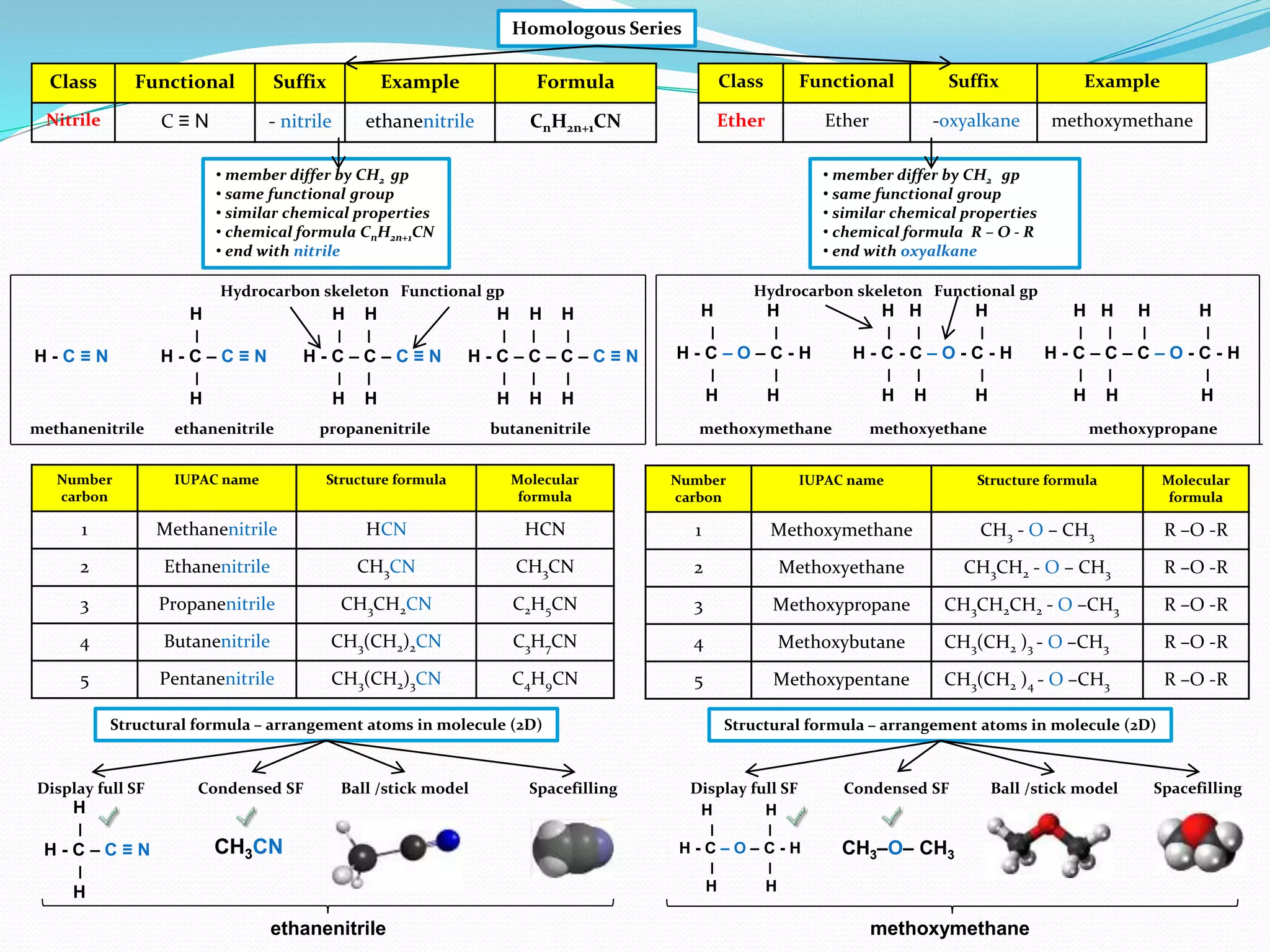 IB Chemistry on Homologous series, Functional gp and nomenclature | PPTX