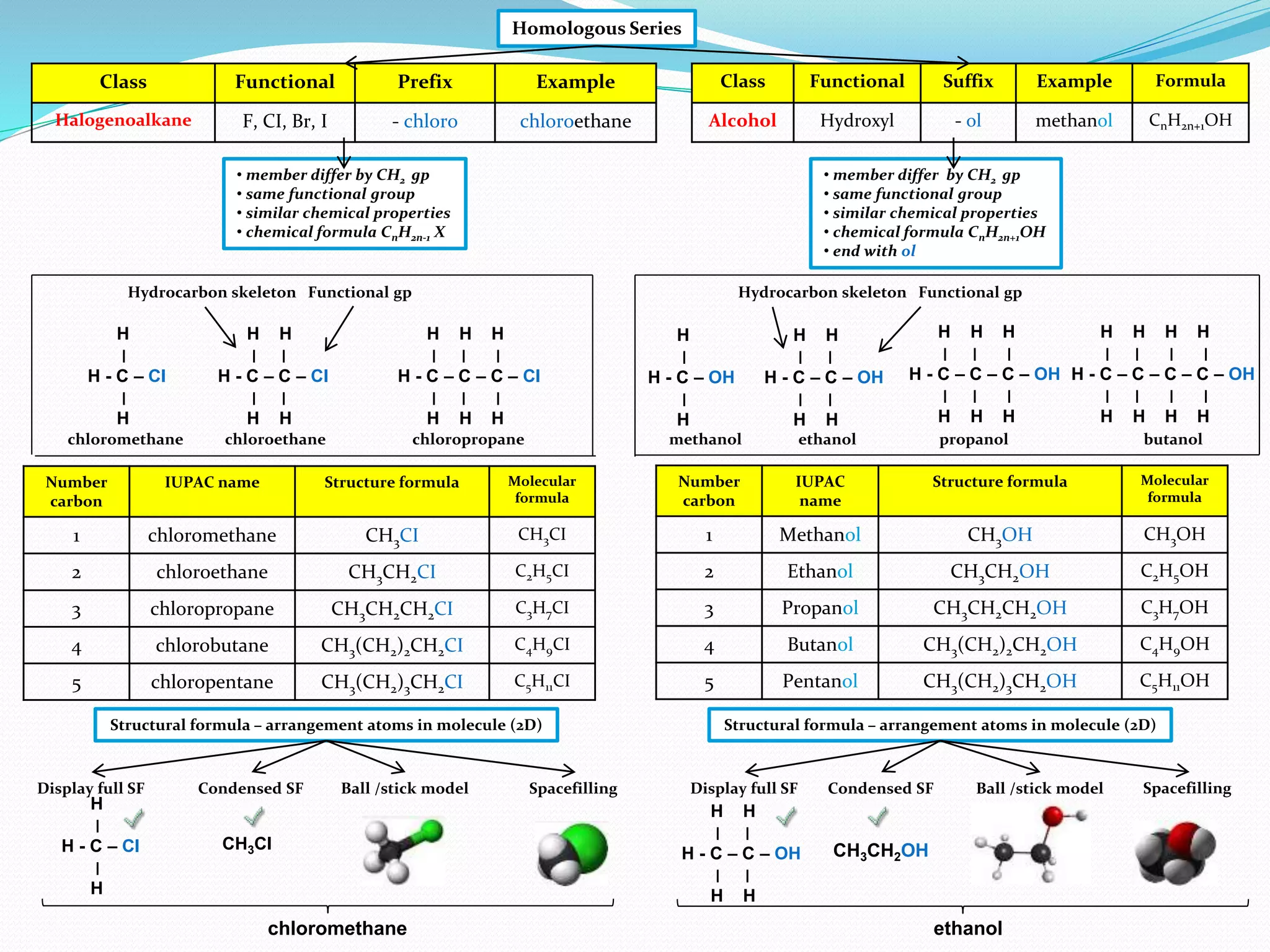 IB Chemistry on Homologous series, Functional gp and nomenclature | PPTX