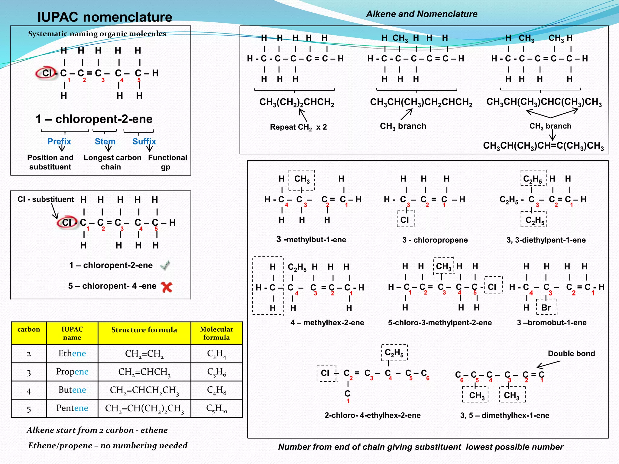 IB Chemistry on Homologous series, Functional gp and nomenclature | PPTX