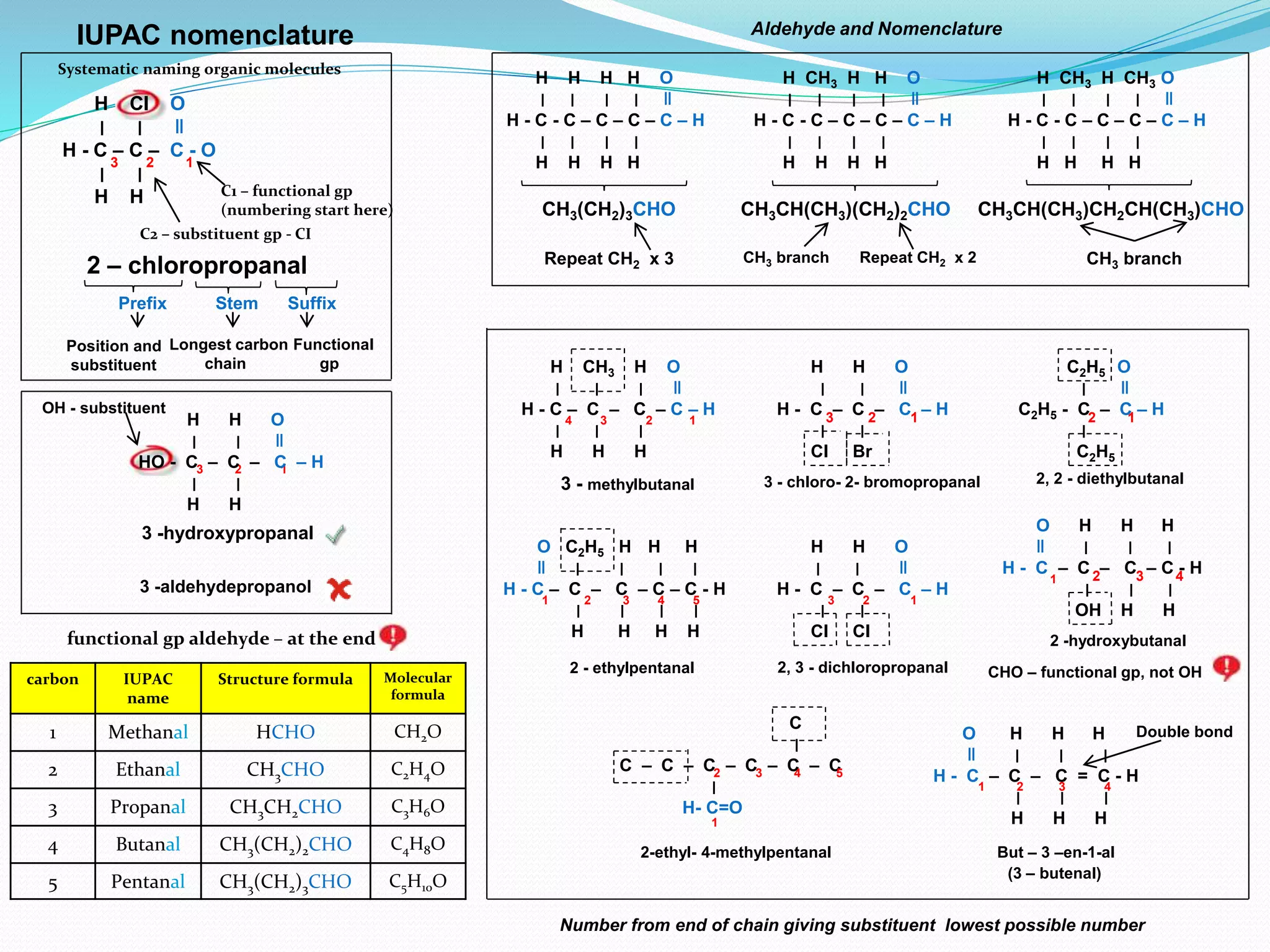 IB Chemistry on Homologous series, Functional gp and nomenclature | PPTX