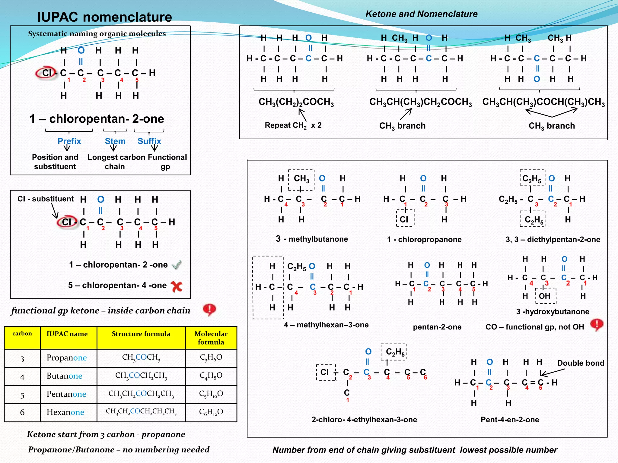 IB Chemistry on Homologous series, Functional gp and nomenclature | PPTX