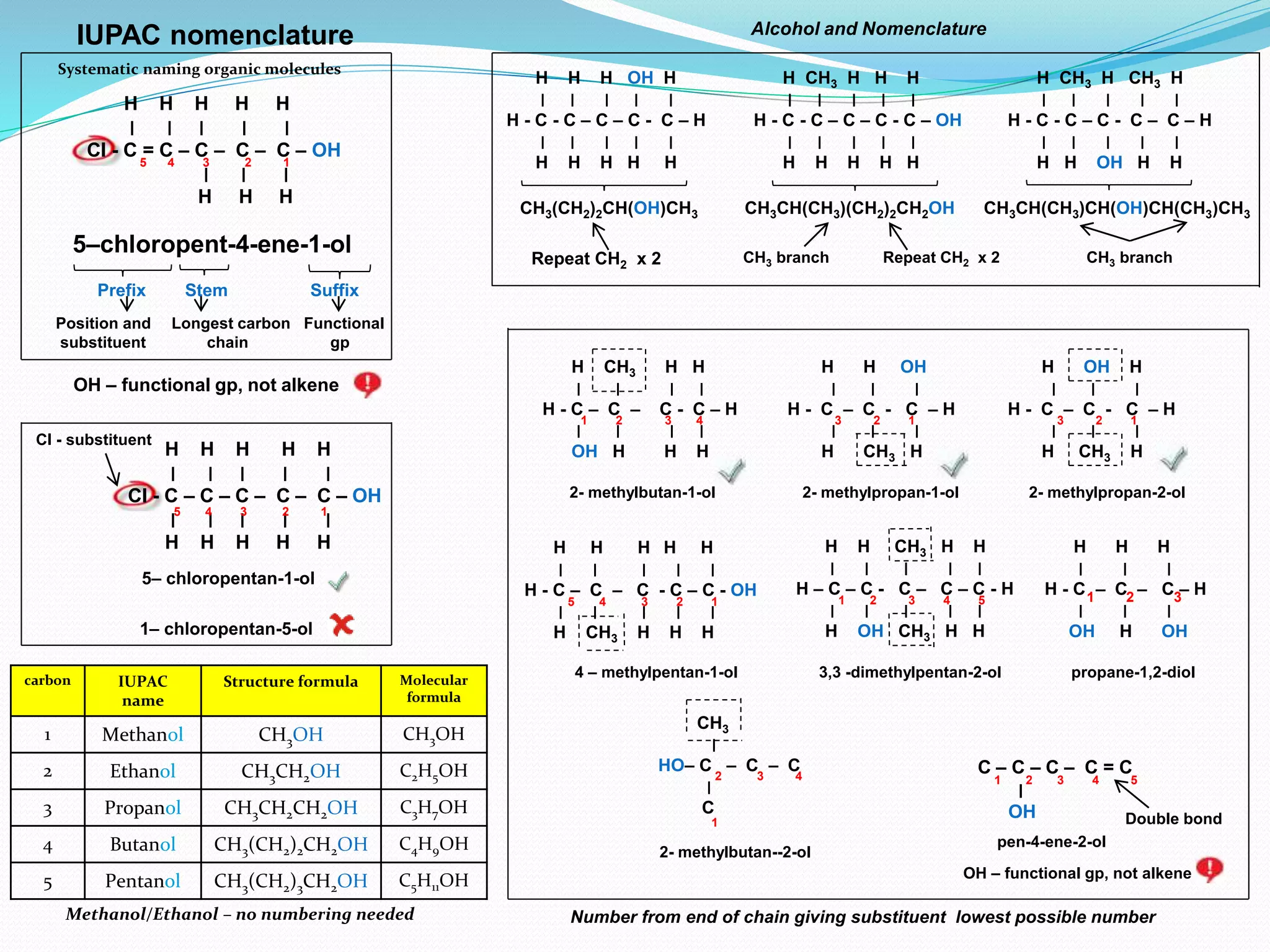 IB Chemistry on Homologous series, Functional gp and nomenclature | PPTX