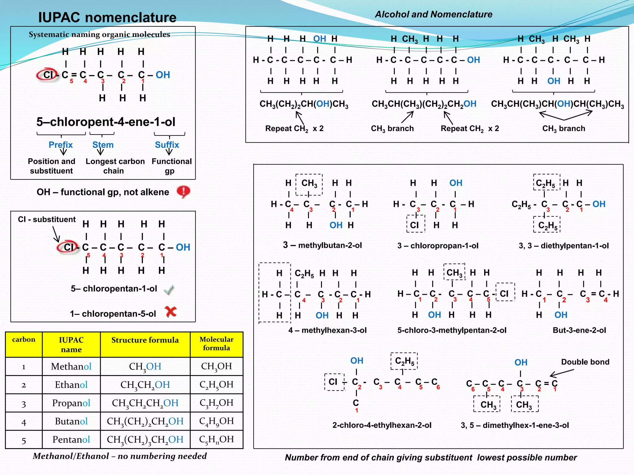 IB Chemistry on Homologous series, Functional gp and nomenclature | PPTX