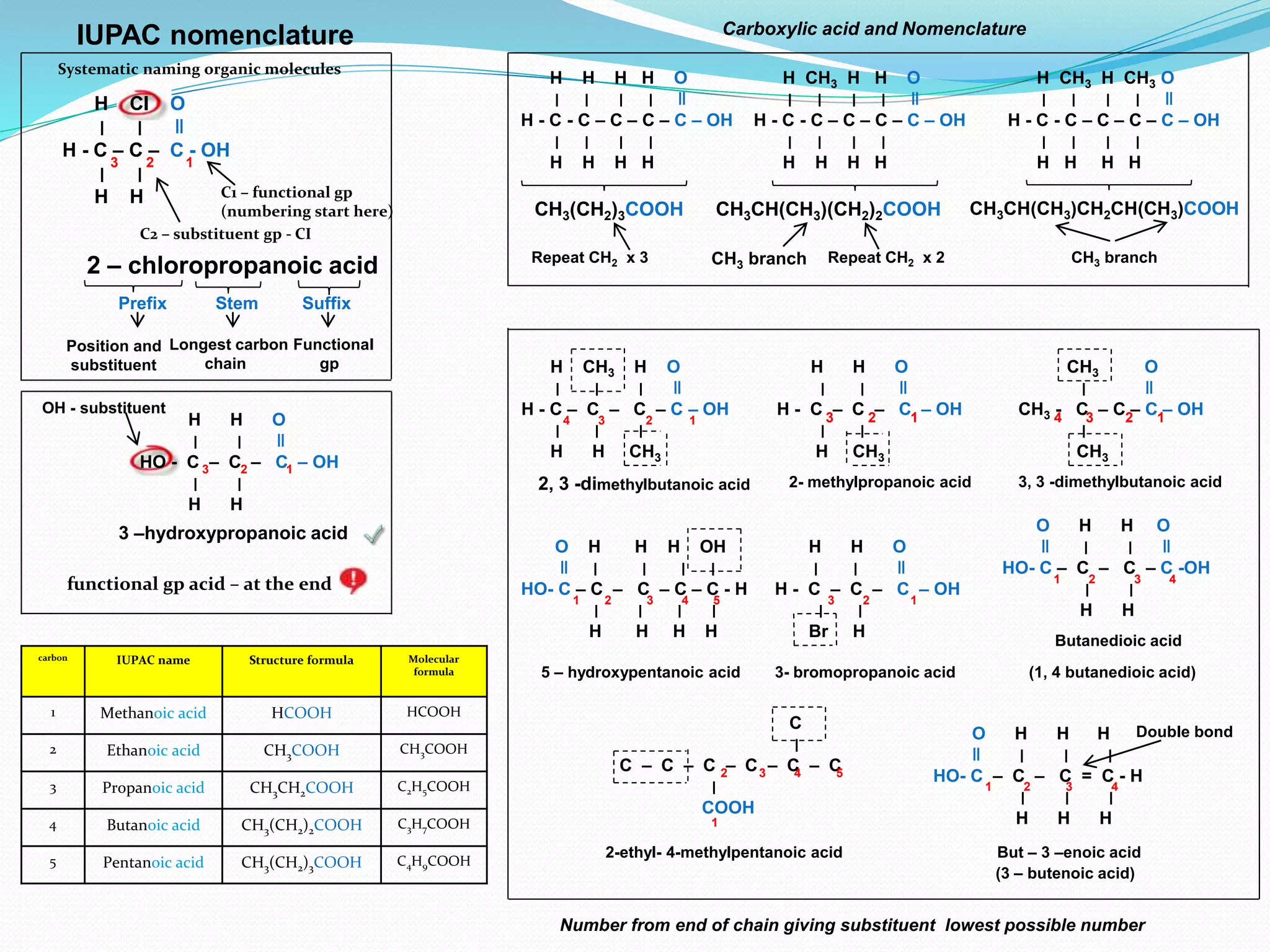 IB Chemistry on Homologous series, Functional gp and nomenclature | PPTX