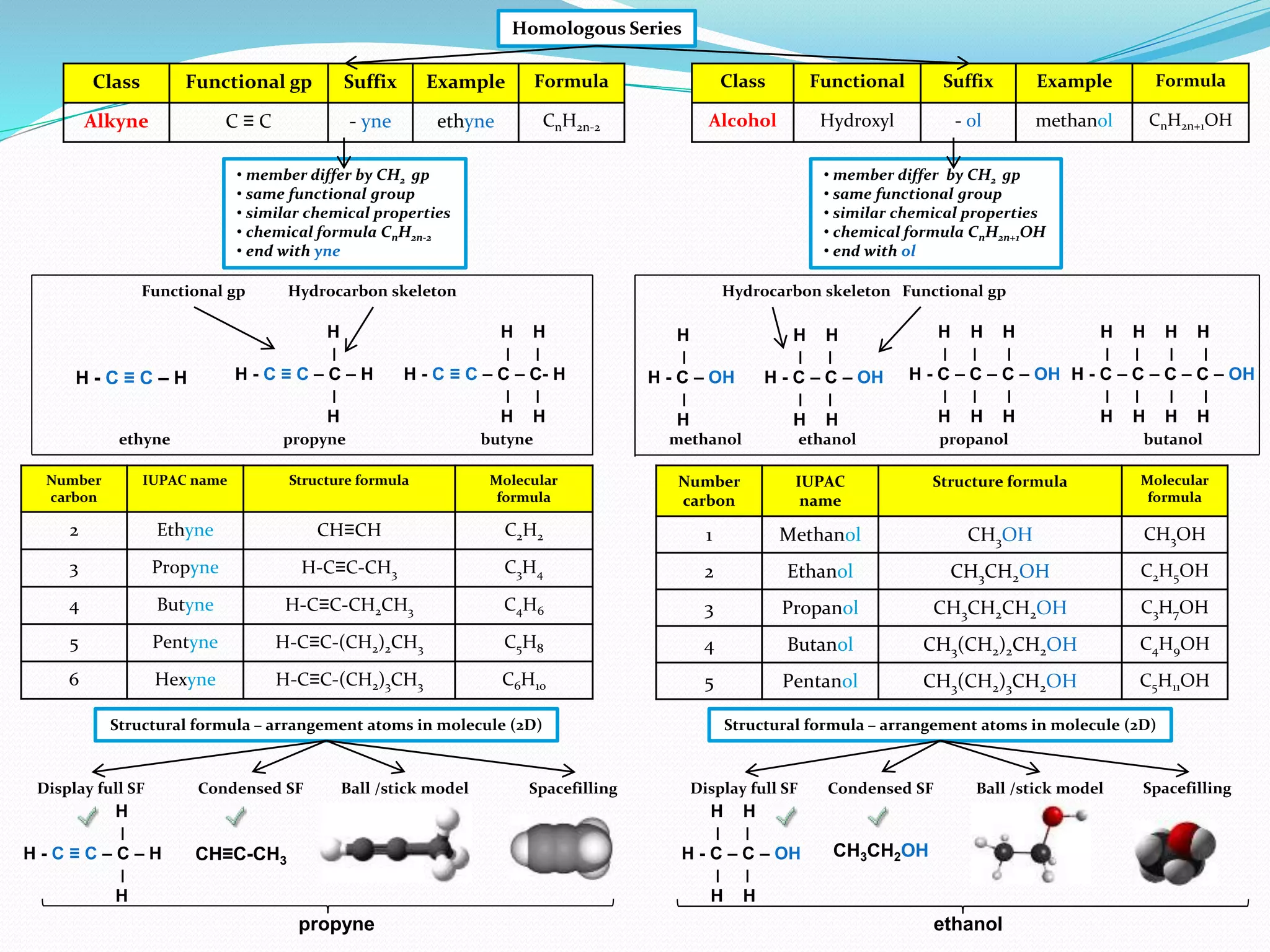 IB Chemistry on Homologous series, Functional gp and nomenclature | PPTX