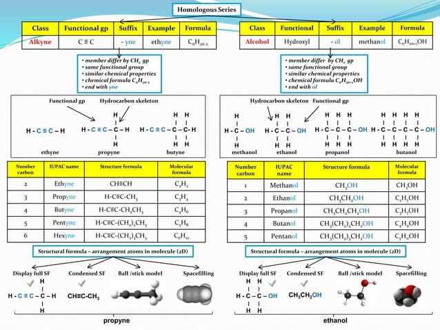 IB Chemistry on Homologous series, Functional gp and nomenclature | PPTX