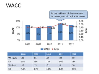 Wacc value of firm drl | PPTX