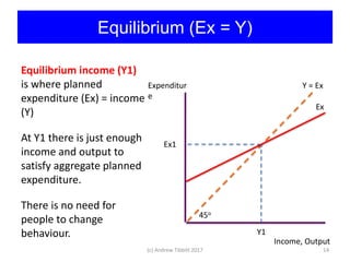 Keynesian Cross Income Expenditure Model | PPTX