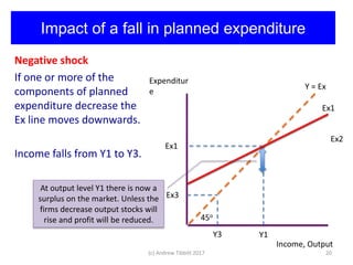Keynesian Cross Income Expenditure Model | PPTX