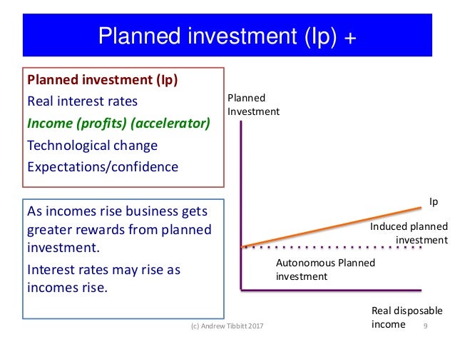 Keynesian Cross Income Expenditure Model