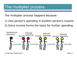 Keynesian Multiplier Process | PPTX