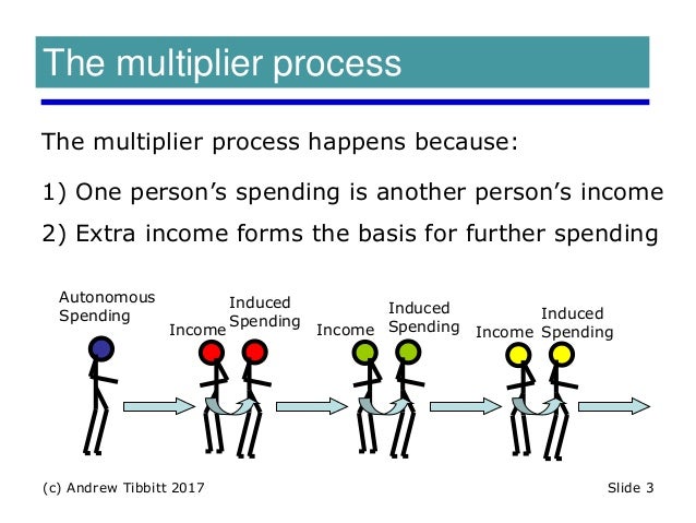 Keynesian Multiplier Process