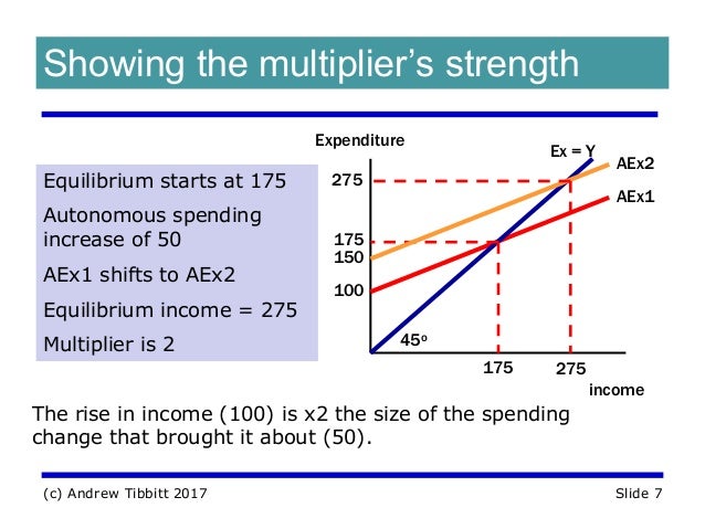 Keynesian Multiplier Process