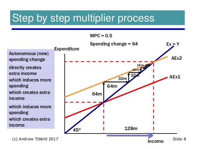 Keynesian Multiplier Process
