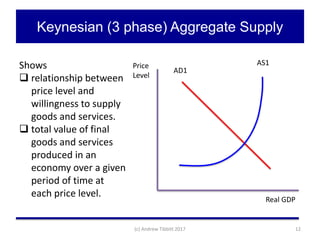 Aggregate Supply Model