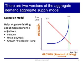 Aggregate Supply Model