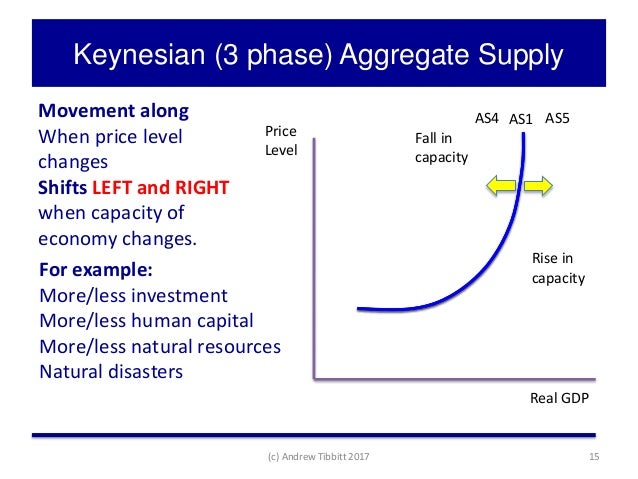 Aggregate Demand and Aggrgate Supply Model Aggregate Demand and Aggrgate Supply Model