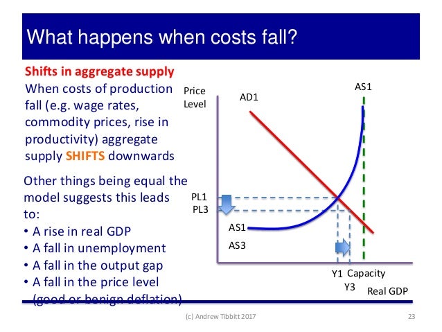 Aggregate Demand and Aggrgate Supply Model Aggregate Demand and Aggrgate Supply Model