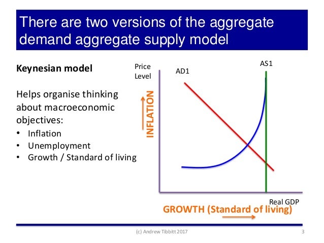 Aggregate Demand and Aggrgate Supply Model