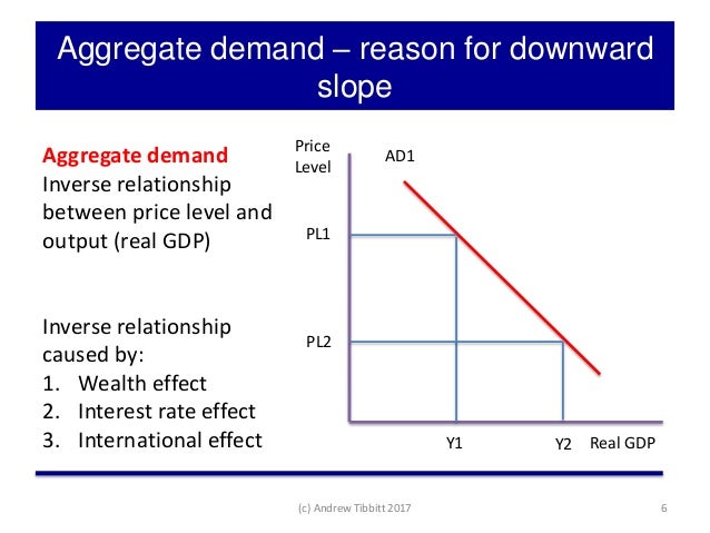 Aggregate Demand and Aggrgate Supply Model