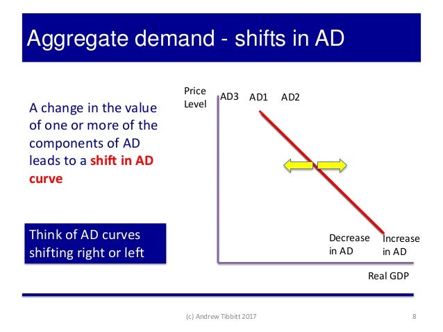 Aggregate Demand and Aggrgate Supply Model