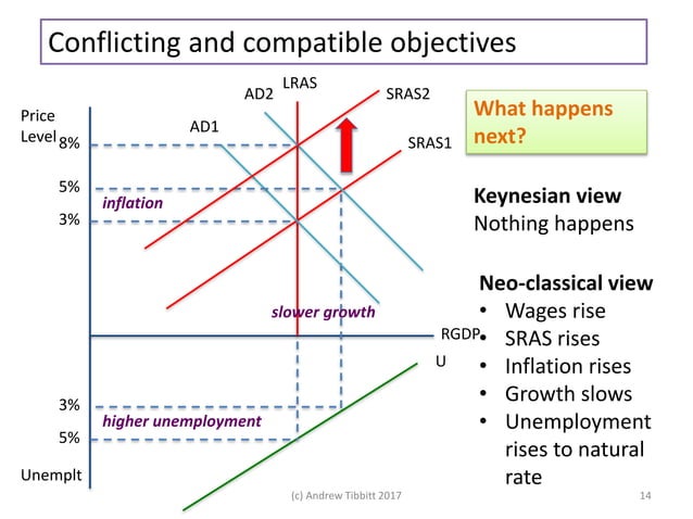 Australia's Macroeconomic Objectives | PPTX