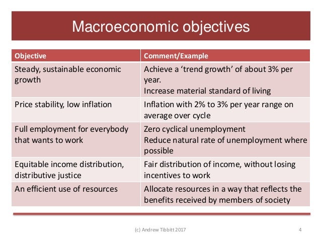 Australia's Macroeconomic Objectives
