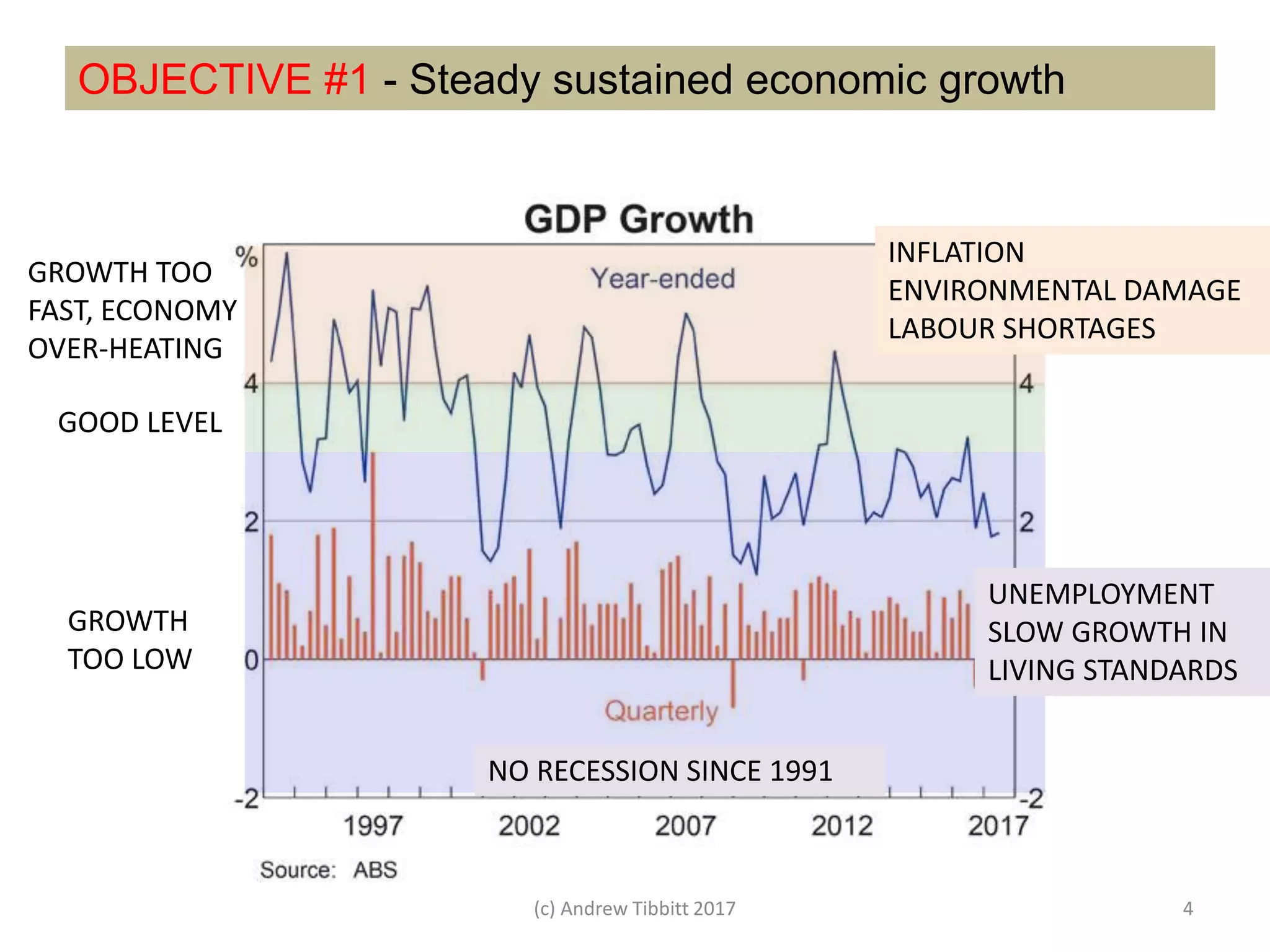 Australia's Economic Performance | PPTX