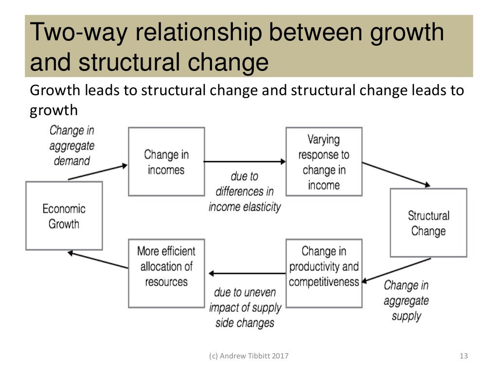 Structural Change in Australia