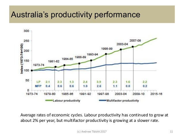 Productivity in Australia