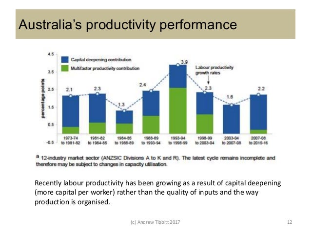 Productivity in Australia