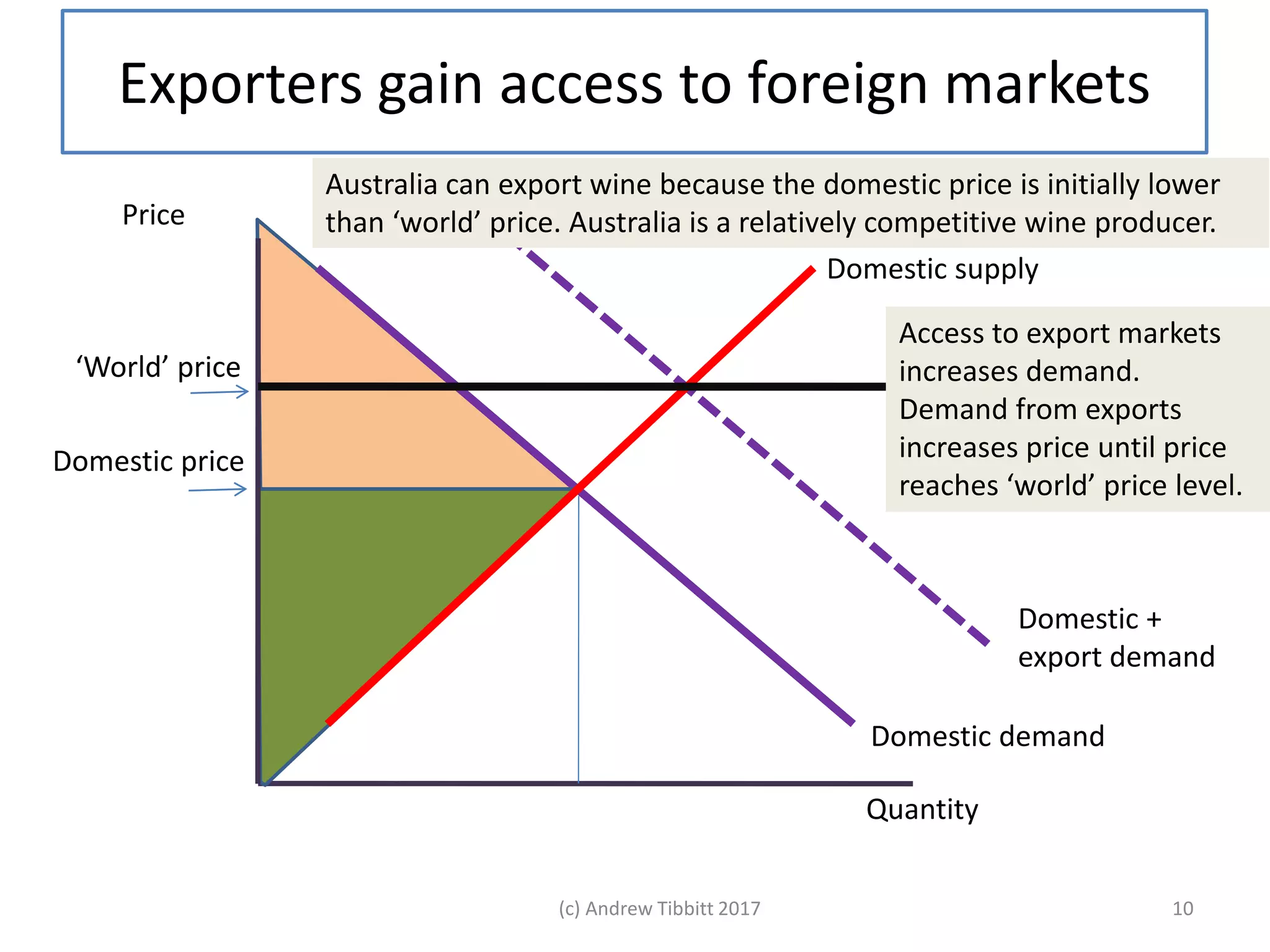 Gains from trade: Consumer and Producer Surplus | PPTX